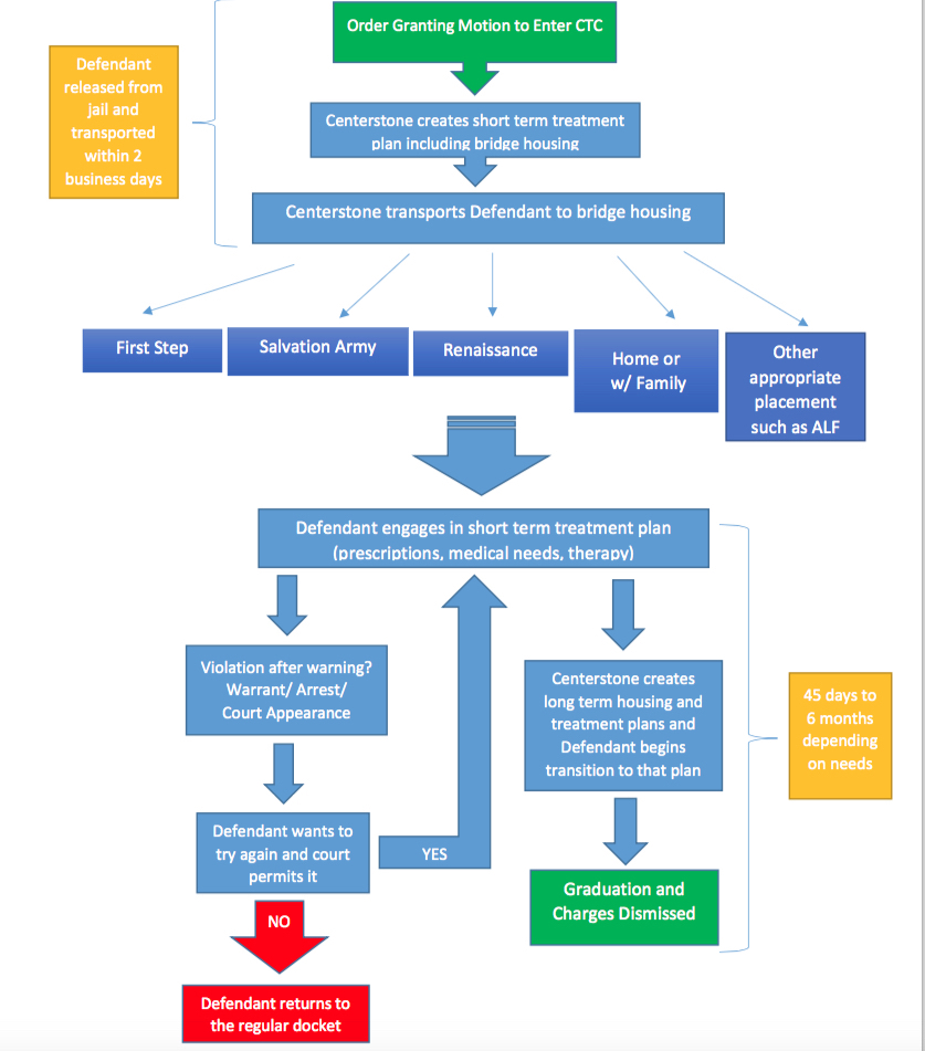 Comprehensive Treatment Court for the mentally ill wins unanimous City ...