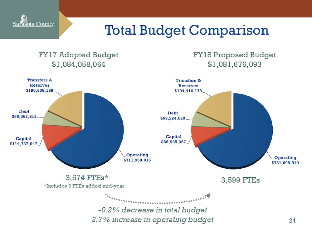 Total Budget Comparisons FY17 And FY18 For BCC June 20 2017