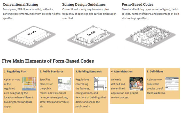 Draft of form-based code not expected to be released to Sarasota city ...