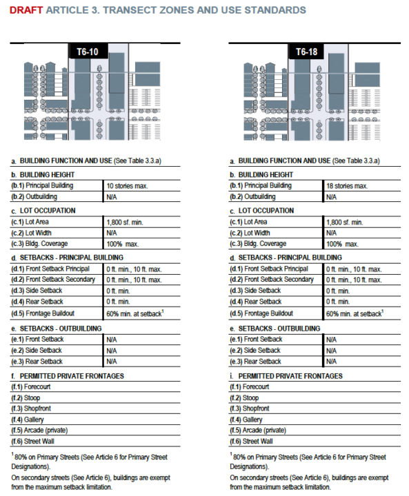 City of Sarasota’s draft form-based code available for members of the ...