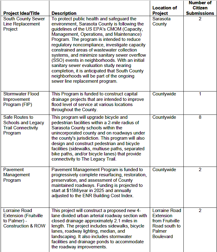 Segment of Surtax IV projects explained in Task Force Report for BCC ...