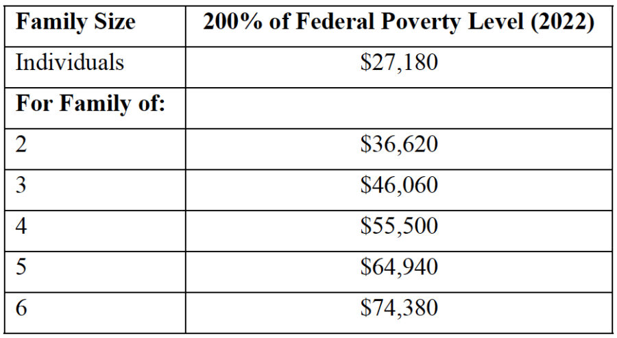 2022 Federal Poverty Level funding from Chuck Henry for BCC June 7 2022 ...