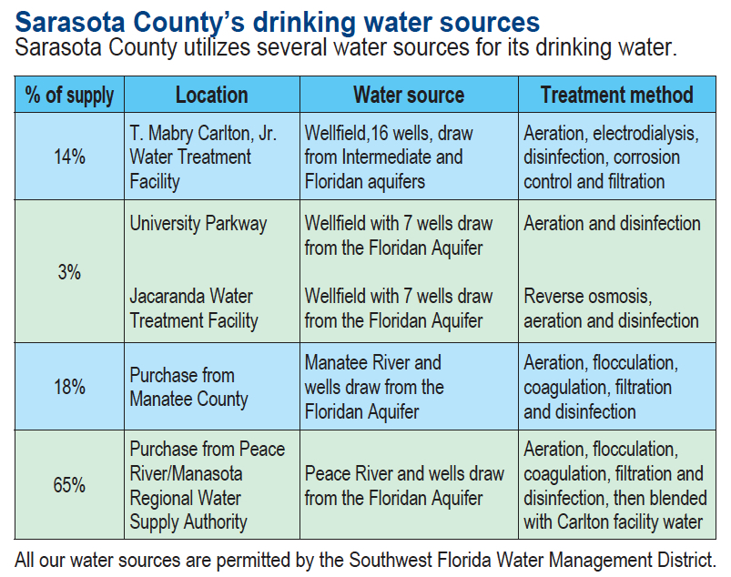 2021 Sarasota County drinking water sources from scgov July 2022 ...