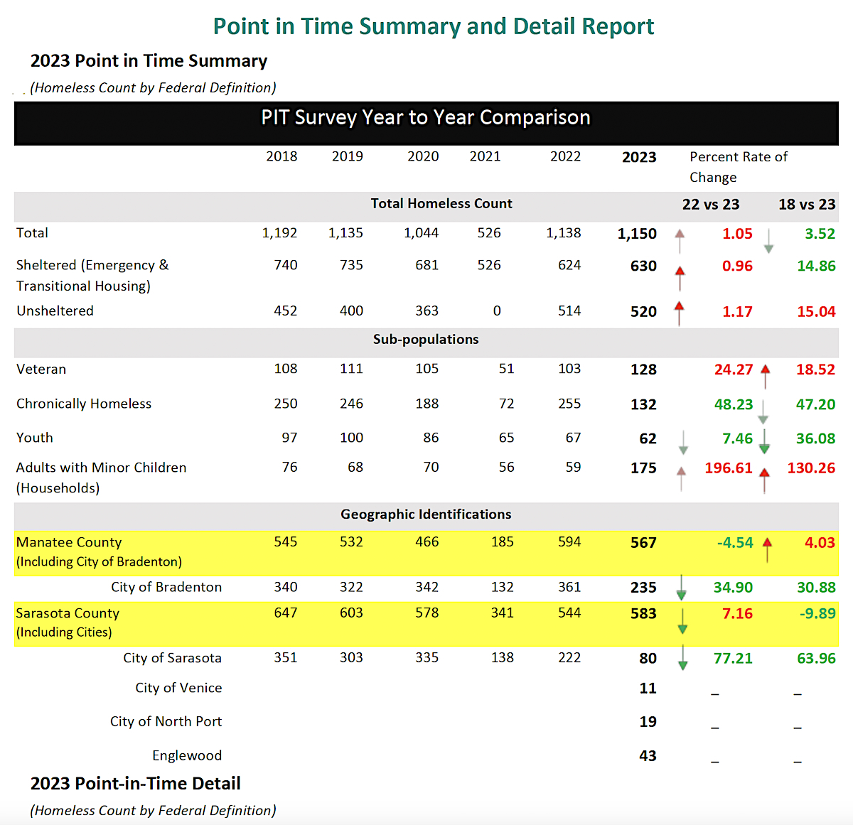 Volunteers needed for 2024 Point in Time count of homeless persons in ...