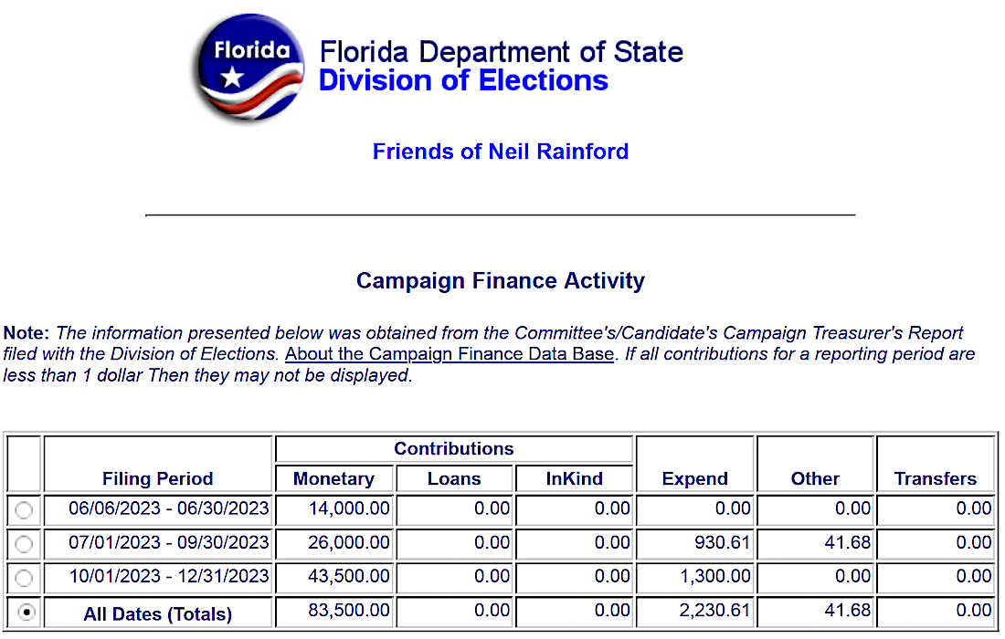 Knight, Rainford remain close in total contributions in Republican race ...
